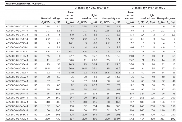 ABB drives ACS580 - First Fame Systems